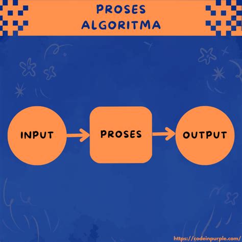 Algoritma Pengurutan Sorting Dasar Code In Purple