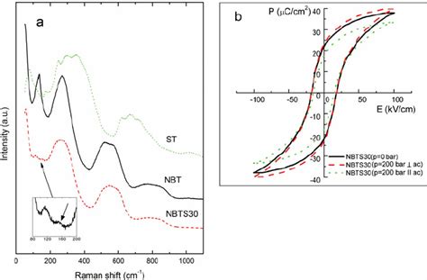 Raman Spectra Of St Nbt And 07nbt 03st Ceramic A And Hysteresis