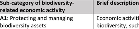 Summary Of Biodiversity Economy Sub Categories Download Scientific Diagram