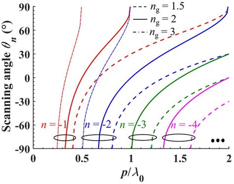 Scanning Angle θ N Of The First Shs Versus The Normalized Period Pλ 0