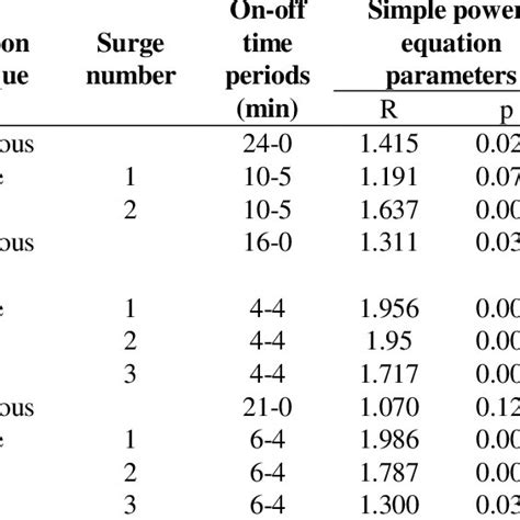 Coefficients P And R Of Simple Power Equation For Continuous And Download Scientific