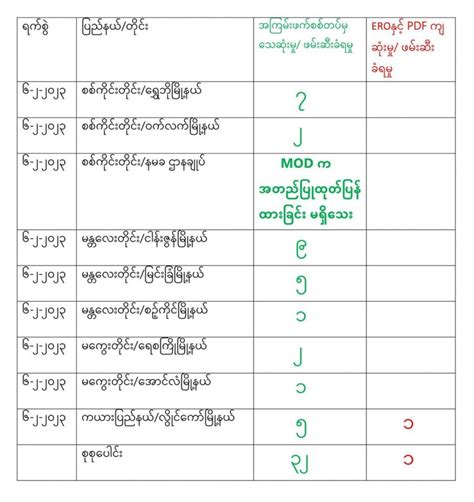 မြန်မာနိုင်ငံတစ်ဝန်း စစ်ကောင်စီတပ်ဖွဲ့ဝင် ၃၂ ဦးသေဆုံး Khit Thit Media