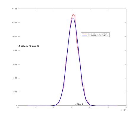 Calibration Of The Diffusion Model 90 Days Of Monte Carlo Diffusion Download Scientific