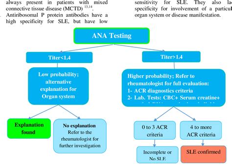 Lab Indicators Of Lupus At Oliver Silas Blog