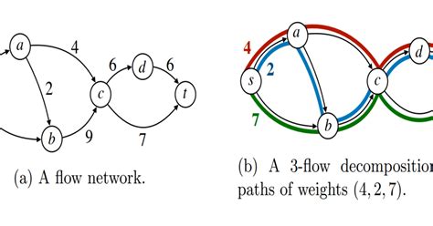 Two Papers On Flow Decomposition Accepted At Recomb 2022 Algorithmic Bioinformatics Lab