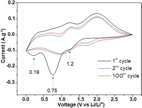 cv curves of co3o4 rgo composite at a scan rate of 0 1 mv s⁻¹ in the