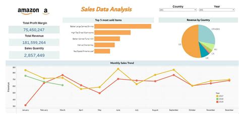 Amazon Sales Data Analysis Unveiling Insights Through Tableau By