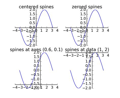 Pylab Examples Example Code Spine Placement Demo Py Matplotlib Documentation
