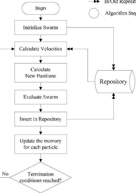 An Adapted Diagram Of The Moo Algorithm In 8 Download Scientific Diagram