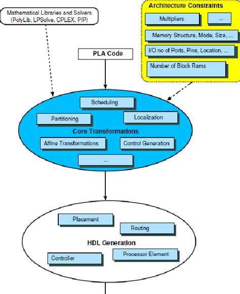 Figure 1 From Fpga Implementation Of Noise Removal Using Sigma Filter Semantic Scholar