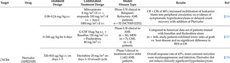 Summary Of Strategies For Targeting The Bone Marrow Microenvironment As Download Scientific