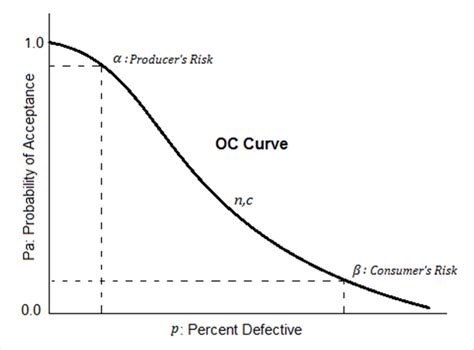 Oc Curve For A Single Acceptance Sampling Plan Download Scientific Diagram
