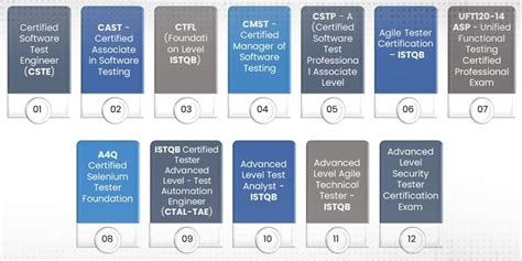 Which Certification Goods For Automation Tester You Should Do For Bright Career