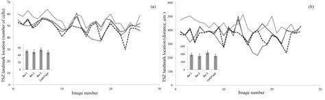 Graphs Illustrating The Variation In Tsz Landmark Estimation Graphs