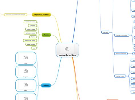 Partes De Un Libro Mind Map