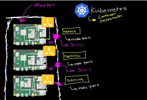 jose maria bargallo on linkedin expose pods creating nodeport service
