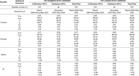 Statistical Parameters Of Monthly Rainfall Runoff Normalized