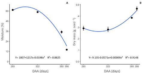 Polynomial Regression Analysis For The Moisture A And Dry Mass B Of Download Scientific