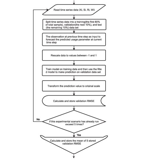 Common Module For Calculating The Mean Of Validation Rmse For Each