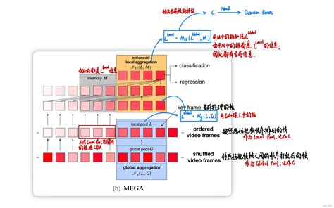 【论文阅读】视频目标检测算法megamemory Enhanced Global Local Aggregation For Video