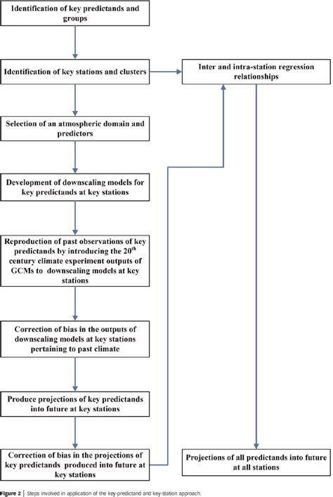 figure 2 from statistical downscaling of general circulation model