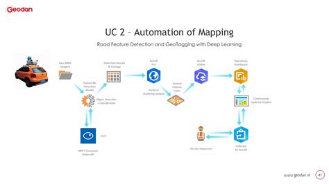 applications of ai in the geospatial domain pdf cameras and