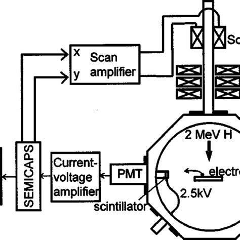 Schematic Diagram Of The Ion Induced Secondary Electron Detection And