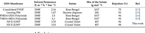 A Comparison Of Separation Performance In Dmf Using Different Polymer Download Scientific