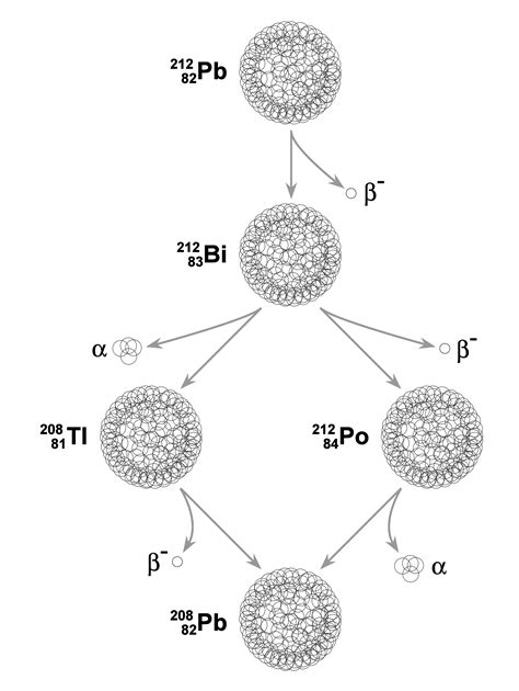 Radiometric Dating