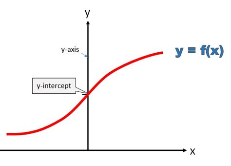Finding The Y Intercept Of A Function Key Stage 4