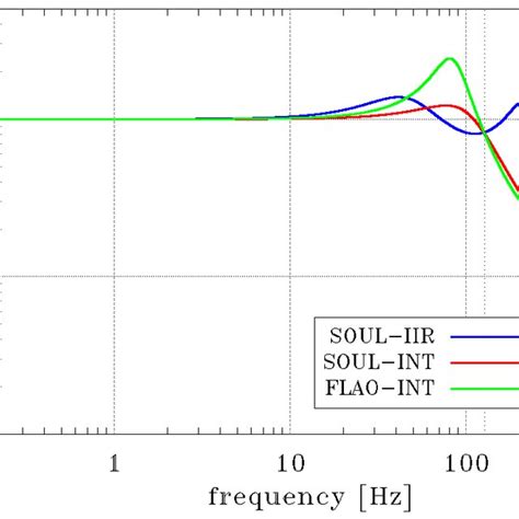Transfer Function Amplitude Soul With Iir Filter Control Is Compared