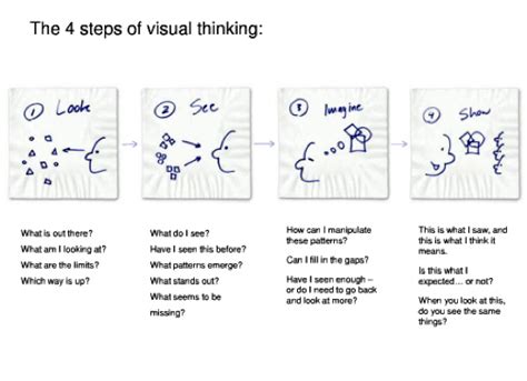 Drawing Conclusions Dan Roam Presents “the Back Of The Napkin