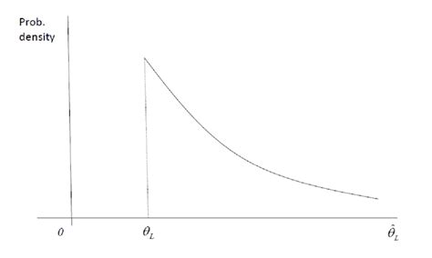 Figure A1 Asymptotic Distribution Of The Lower Truncation Point