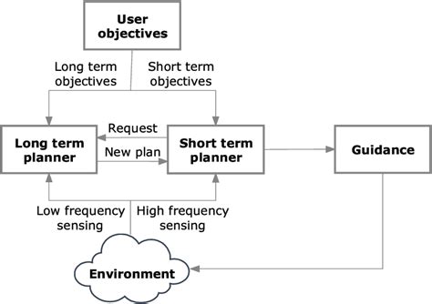 diagrammatic overview of the motion planning framework the whole