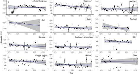 Mean Fl Error Bars Show ±1 Standard Error With Linear Regression