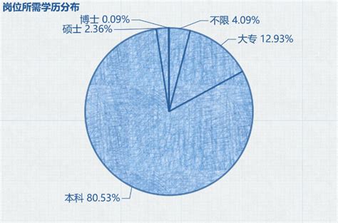 Python爬虫Python 岗位分析报告 李英杰同学 博客园
