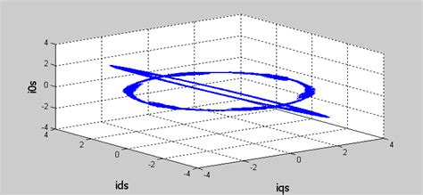 19 Current Vector Loci In Healthy And Faulty Drive It Is Clear That The