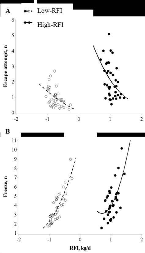 2 Predicted Escape Attempt A And Freezing B Frequencies Across Download Scientific Diagram
