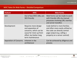 Aspnet Mvc Vs Web Forms Final Ppt
