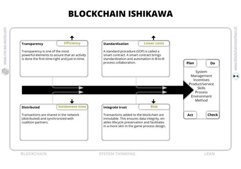 lean blockchain reinventing value flows on linkedin chapter 4 cause