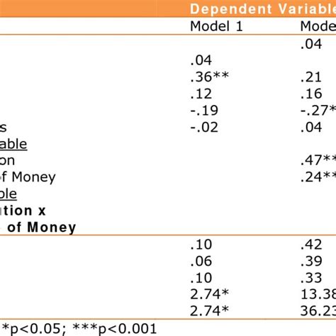 Descriptive Statistics And Pearson Correlation Analysis Download Table