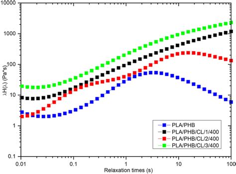 Weighted Relaxation Spectra For Unfilled And Filled Blends Processed Download Scientific