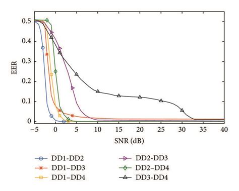 Eers For Different Values Of Snr And Different Set Of Dsrc Devices