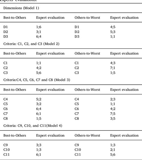 Table 3 From A Rough Based Multi Criteria Evaluation Method For