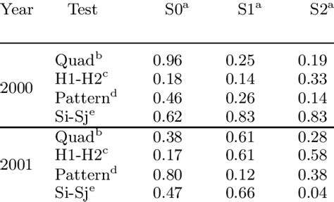 Results Of χ 2 Consistency Tests Download Table