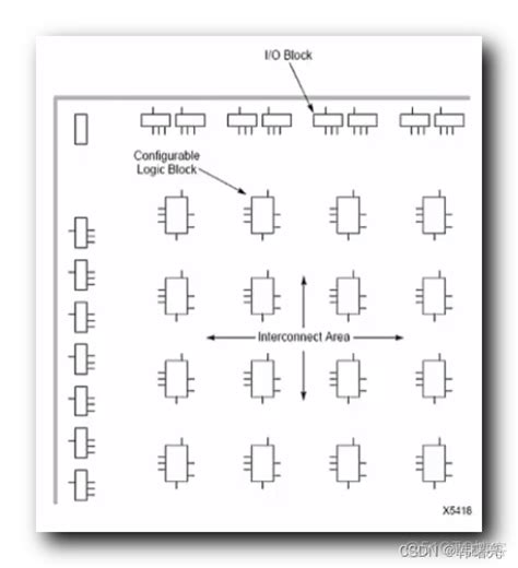 【fpga 芯片设计】fpga 简介 Fpga 芯片架构 Fpga 芯片相对于传统芯片的优点 51cto博客fpga芯片架构