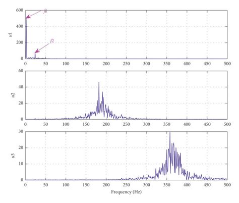 The Spectrum Of Each Mode Decomposed By Traditional Vmd Download