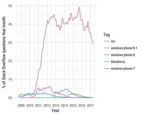 stack overflow launches apps to let you ask idiotic programming