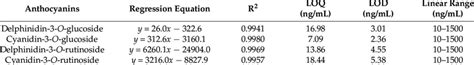 linear regression equation limit of quantification loq and limit of