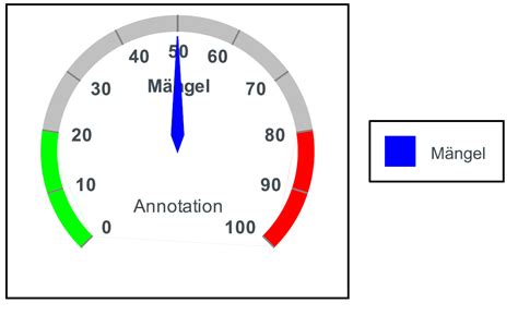 Display Of DialChart In A PDF Has Rendering Artifacts Issue Knowm XChart GitHub